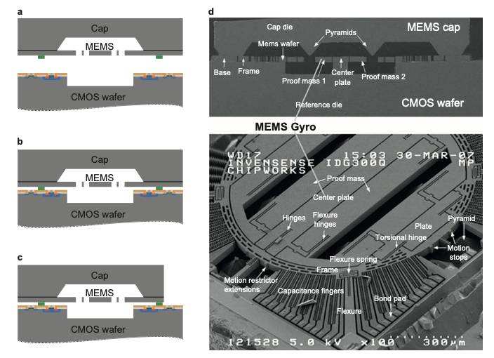 集成MEMS和ICs的回顾 – Around Physics 物理边界