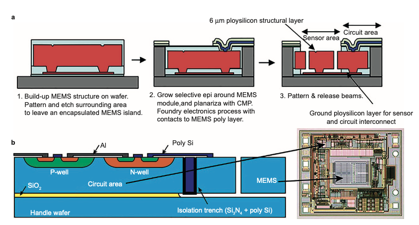 集成MEMS和ICs的回顾 – Around Physics 物理边界