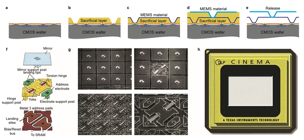 集成MEMS和ICs的回顾 – Around Physics 物理边界