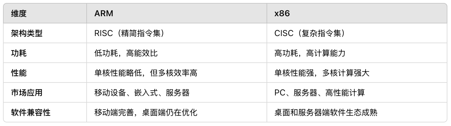 ARM vs. x86：两大CPU架构的较量 – Around Physics 物理边界